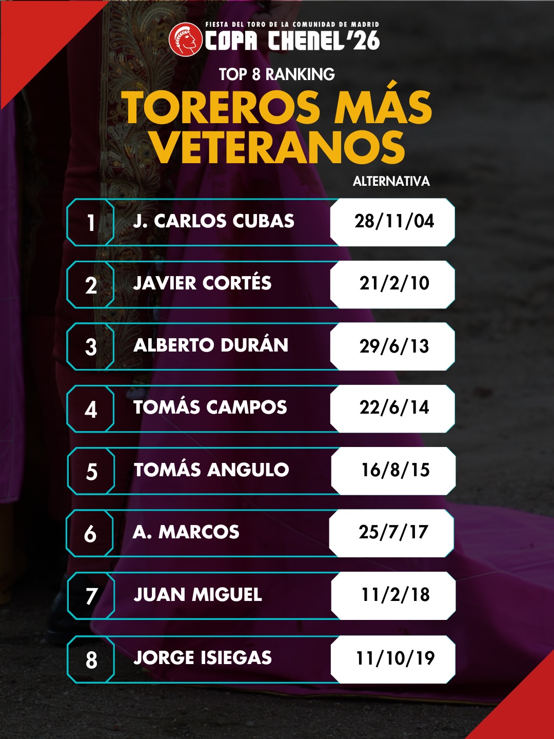 Ocho nombres, muchas batallas: así es el ranking de los toreros más ...